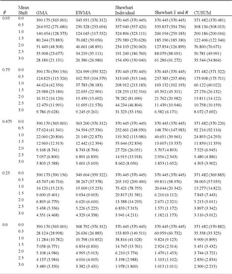 table 1 from performance comparison of residual control charts for