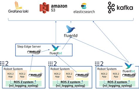 Ros 2 Log System Meets Rsyslog And Fluentbit Ros General Open Robotics Discourse