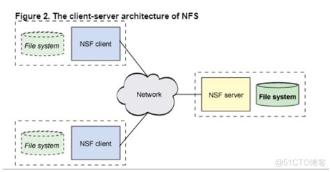 Browse Directory的使用 Hadoop The Hadoop Distributed File Systemkaren的技术博客51cto博客