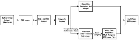 Deep Learning For Integrated Speckle Reduction And Super Resolution In Multi Temporal Sar