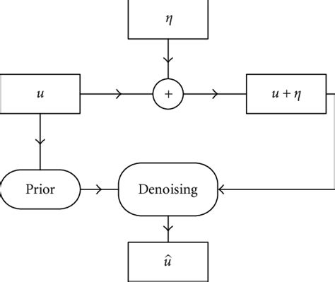 Block Diagram Of Image Denoising Process Download Scientific Diagram