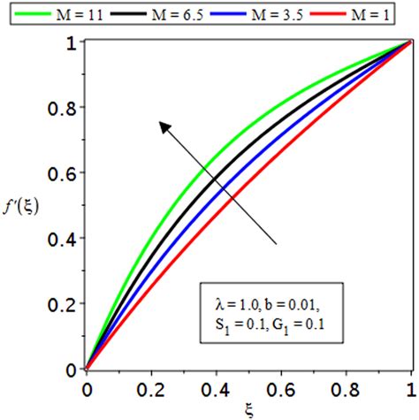 Impact Of Magnetic Parameter On F ′ ξ [color Figure Can Be Viewed At