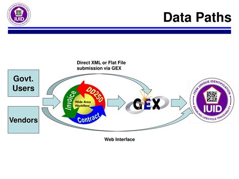 Ppt Iuid Registry Overview Powerpoint Presentation Free Download