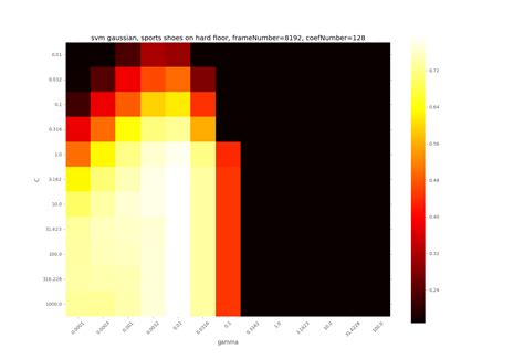 Machine Learning How Does Gamma In Svm Rbf Kernel Influence The