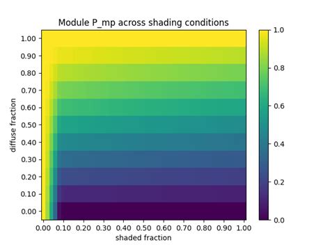 Calculating Power Loss From Partial Module Shading — Pvlib Python 0 8 0