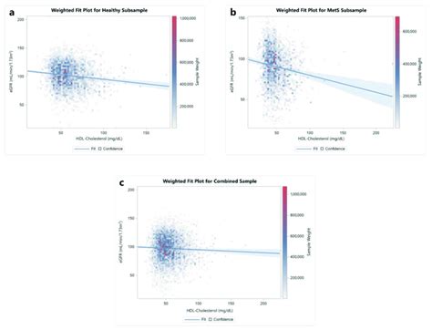 Figure Comparing Weighted Unadjusted Regression Plots For The Effects