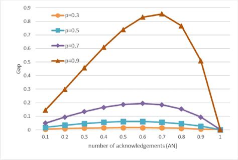 The Gap Between Failure I And Failure F With Different PDRs Download Scientific Diagram