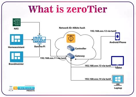 部署zerotier客户端（linux版本）适用于centos、ubuntu等系统 知乎