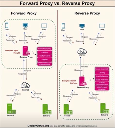 moeen ahmad on linkedin proxy systemdesign interview faang coding