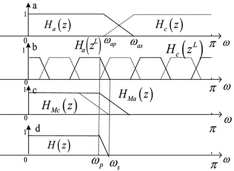 Illustration Of Classic Frequency Response Masking Approach Download