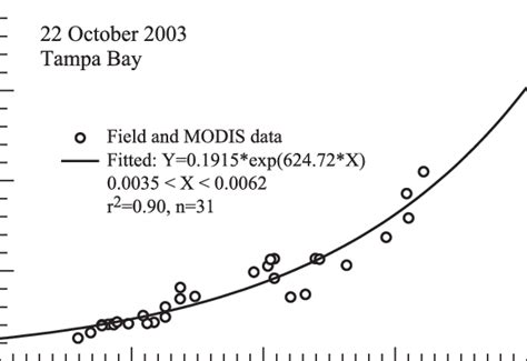Regression Between Tss Obtained From Transect 2 Fig 1 And R Rs 645