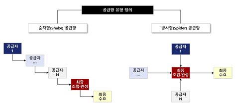 fis lab co [ 공급망 유형 정의 supply chain type definition facebook