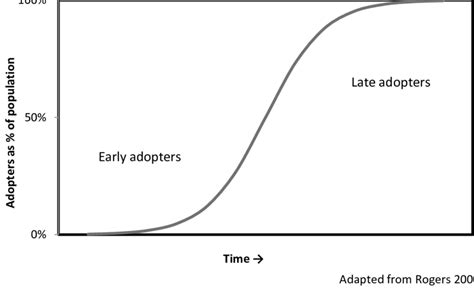 Diffusion Of Innovations Download High Quality Scientific Diagram