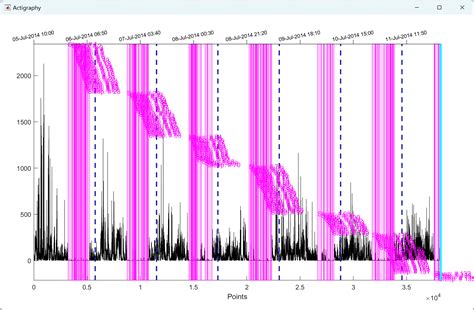 Ezacti A Software Application For Actigraphy Analysis Laboratory