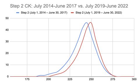 Whats A Good Step 2 Score And How To Improve Fast