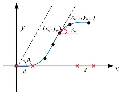Remote Sensing Free Full Text An Enhanced Data Driven Array Shape