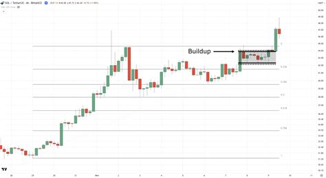 The Essential Guide To Fib Extension Vs Retracement