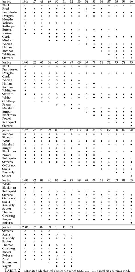 Table 2 From A Hidden Markov Model For Latent Temporal Clustering Semantic Scholar