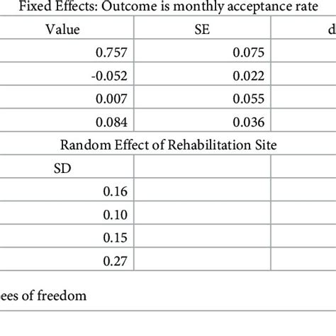 Mixed Effects Model Examining The Effectiveness Of The Co Op Kt Download Scientific Diagram