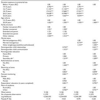 ORs From Discrete Time Logit Models Of The Effects Of Family Download Scientific Diagram