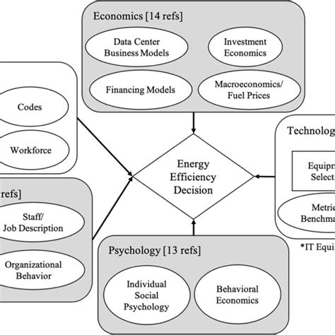 Coding Taxonomy The Five Main Components Of An Ee Investment Decision