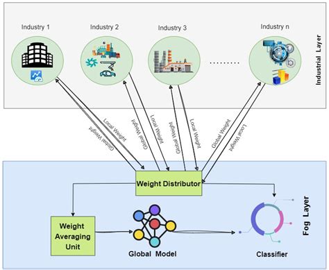 Ffl Ids A Fog Enabled Federated Learning Based Intrusion Detection System To Counter Jamming