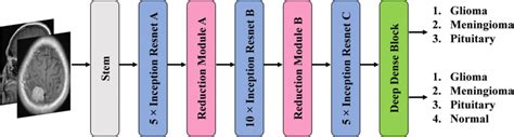 Basic Architecture And Customization In Inceptionresnetv2 Network