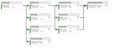 Continuous Integration Jenkins Join Plugin With Only A Subset Of The