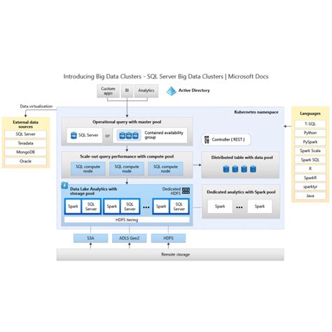 Suscripción De Núcleo Para Big Data Sql Server De Microsoft Aires