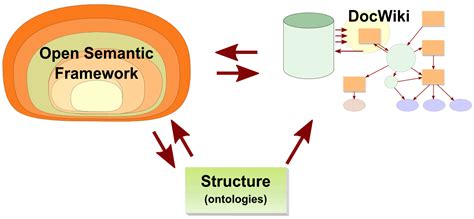 Domain Specific Instantiations Based On The Open Semantic FrameworkAI Adaptive InformationAI