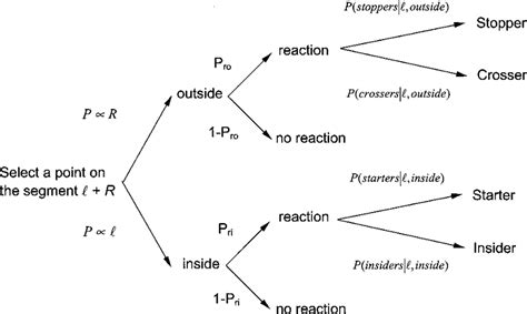 Bayesian Decision Tree For Selecting A Track Origin And The Subsequent