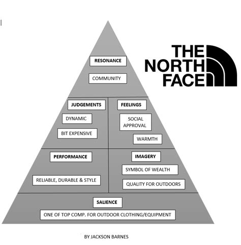 Cbbe Model The North Face Rmit University
