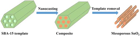 Schematic Of The Preparation Of Ordered Mesoporous Sno2 Via Nanocasting Download Scientific
