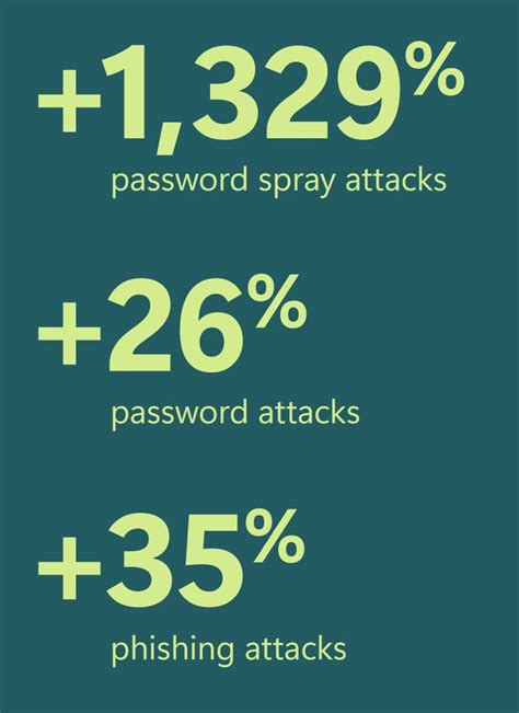 Steve Rudd On Linkedin Increase In Average Monthly Cyber Attacks From 2018 To 2022 Work Happens…