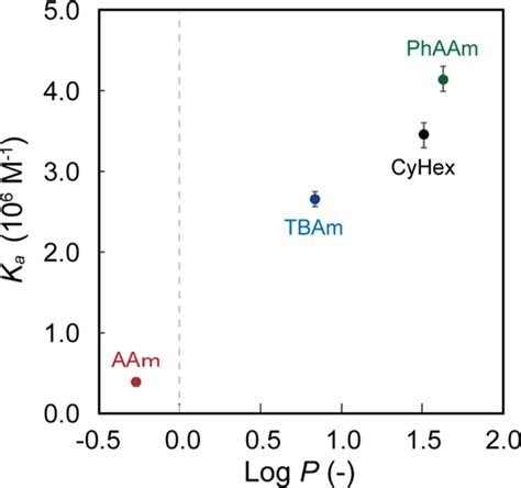 Relationship Between The Binding Constant And The Log P Value Of