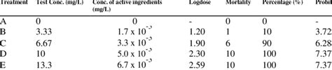 Calculated Log Dose And Probit Values Of Paraquat Dichloride Download Table