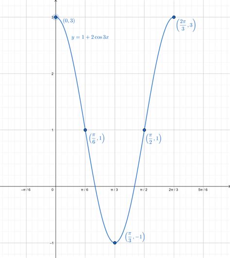 Graph Each Function Over A One Period Interval Y Quizlet