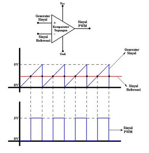 Pulse Width Modulation The Journey Of Me
