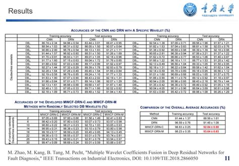 Multiple Wavelet Coefficients Fusion In Deep Residual Networks For