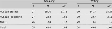 Descriptive Statistics For The Wm Measures Download Scientific Diagram