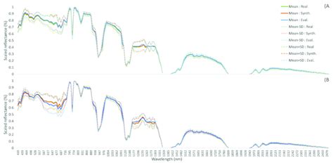 Mean And − 1 Std For Training Real Synthetic And Evaluation