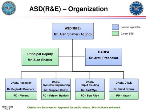 Usd R E Org Chart