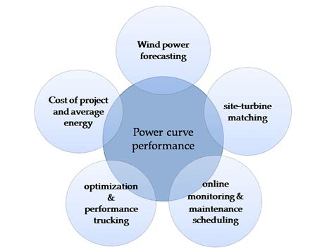 Power Curve Modeling Objectives Download Scientific Diagram