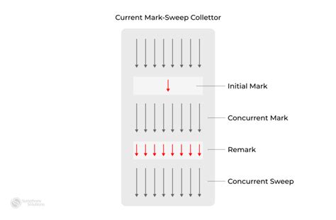 A Guide To Garbage Collection In Programming