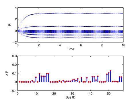 Time Evolution Of Saddle Point Dynamics And Load Shedding In Nps