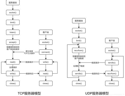 客户端服务器模型客户端服务器模型 Csdn博客