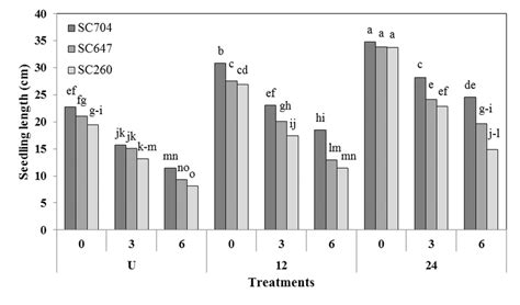 Effect Of Priming And Ageing On Seedling Length Cm In Maize Hybrids
