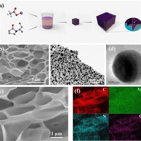 A Schematic Illustration Of The Fabrication Process Of Download Scientific Diagram