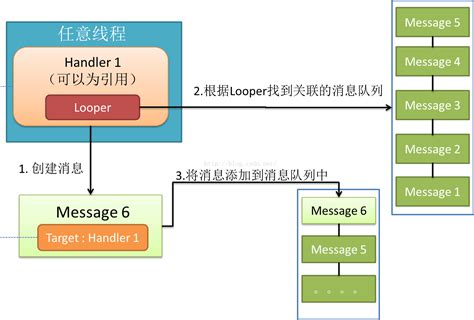 handler消息传递机制——源码赏析 每一个 handler 的实例都与一个独立的线程及其消息队列相关联 csdn博客