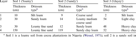 Characteristics Of The Three Soil Types Used In The Simulations Of The Download Scientific